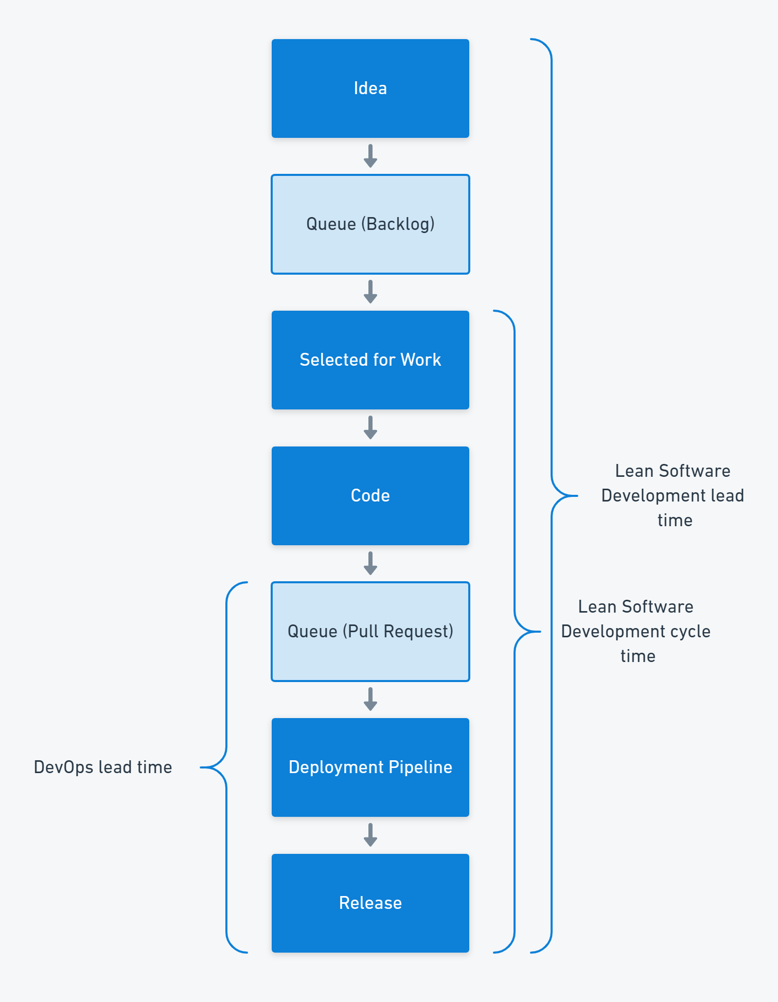 Why Are There So Many Definitions Of Lead Time Octopus Deploy